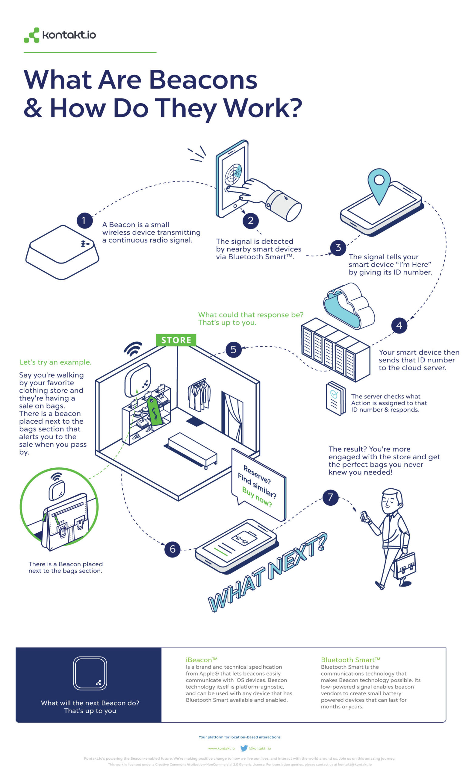 Beacon Technology – Visual Overview – Kontakt.io