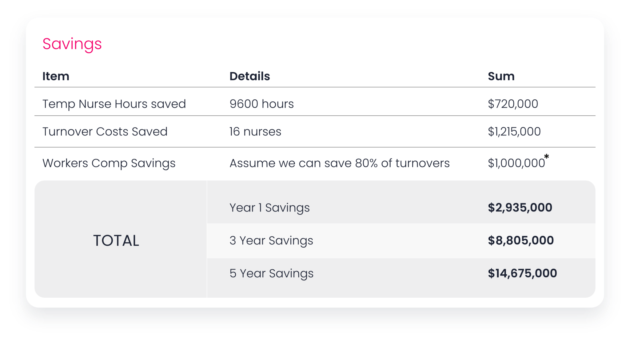 ROI of Hospital Staff Safety